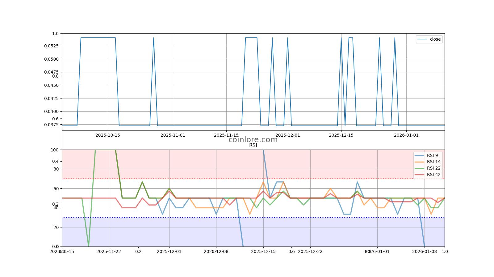 Terra Virtua Kolect RSI indicator