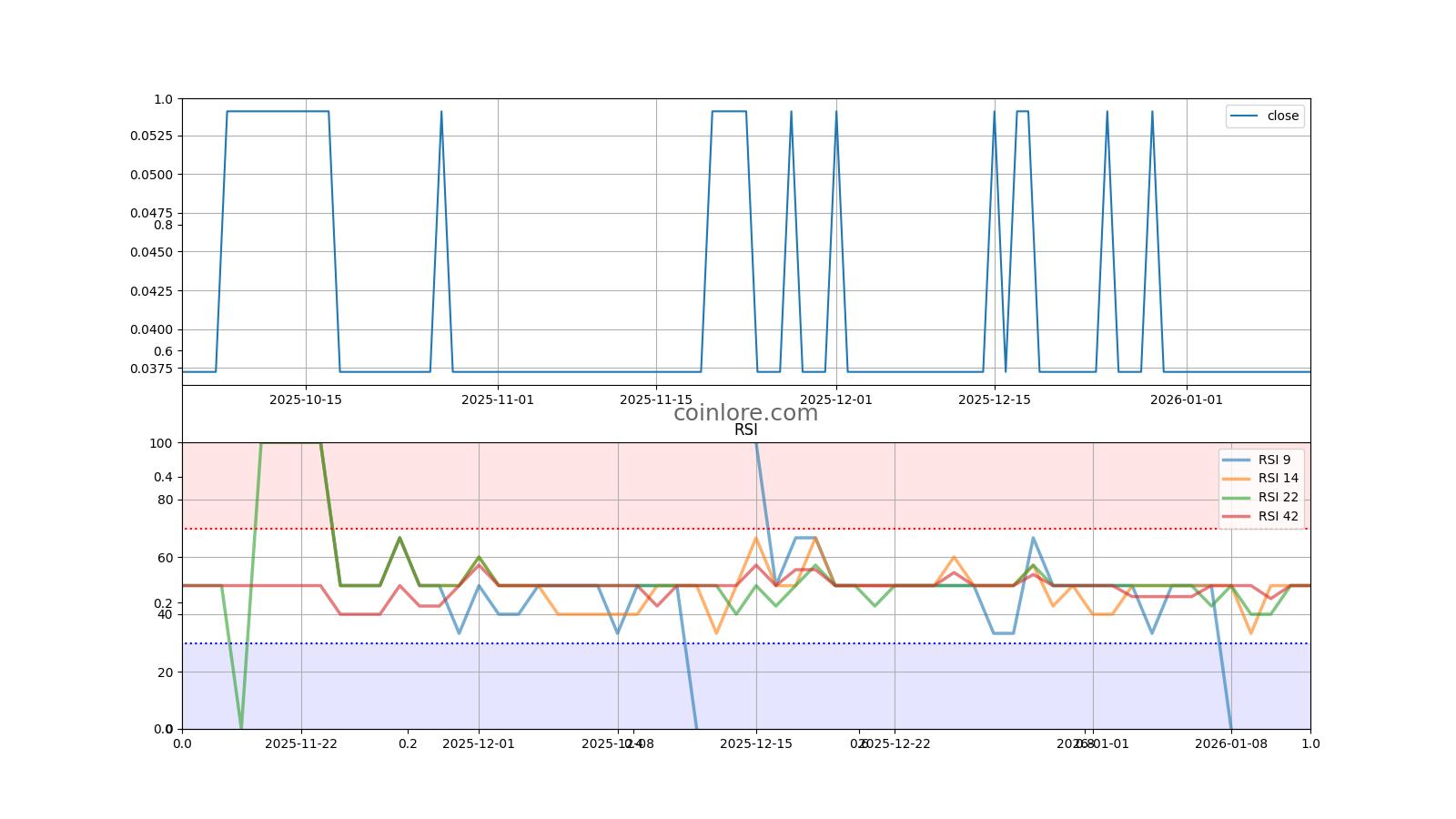 Terra Virtua Kolect RSI indicator