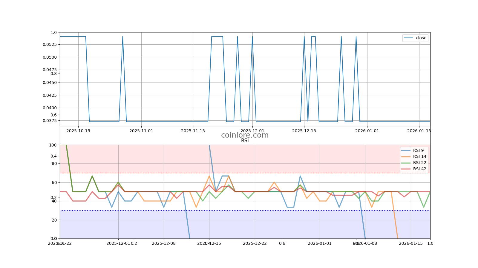 Terra Virtua Kolect RSI indicator