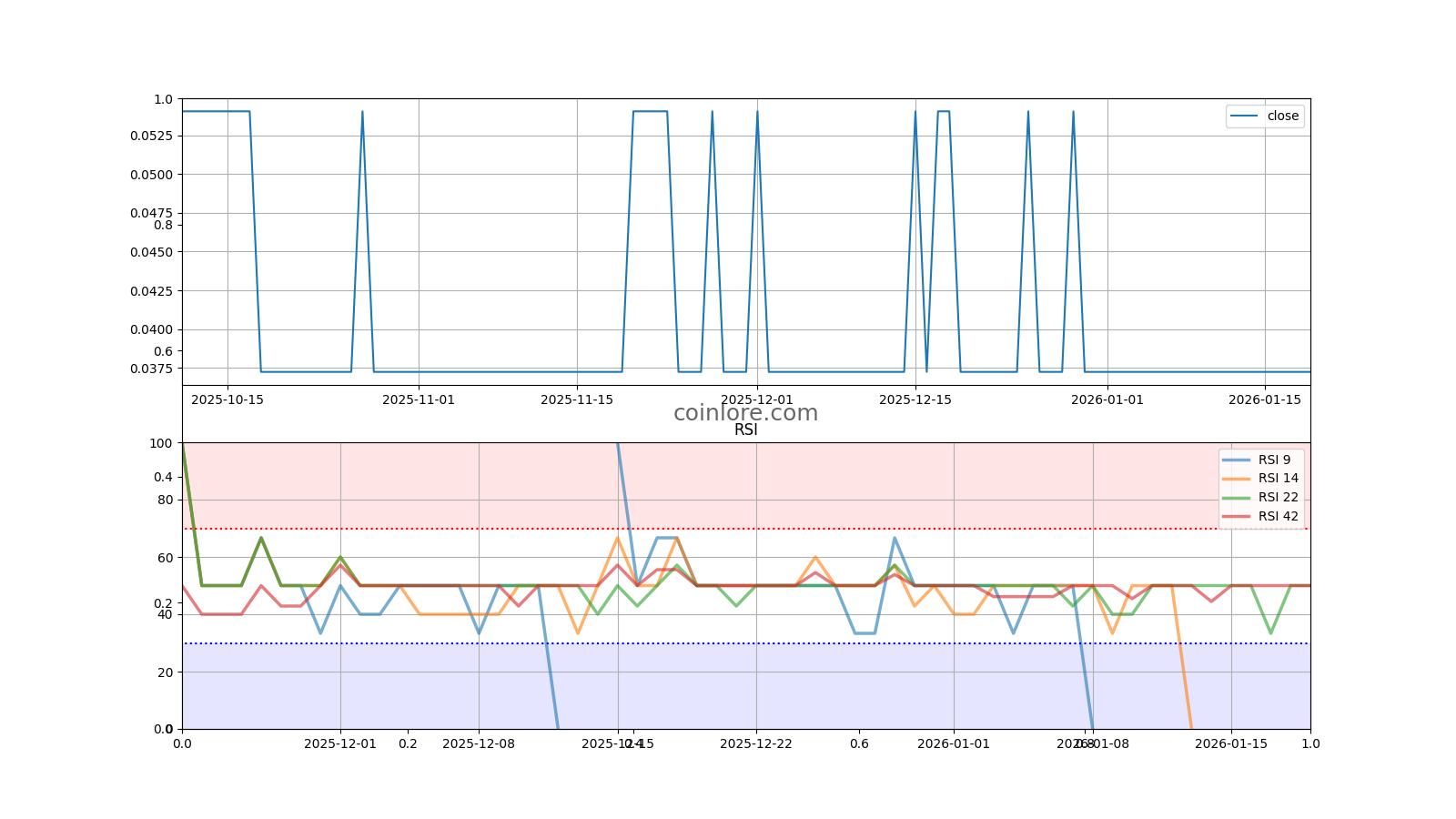 Terra Virtua Kolect RSI indicator