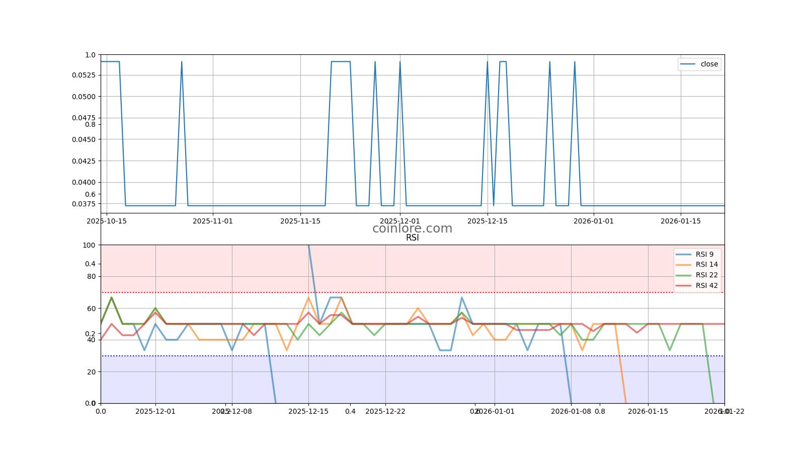 Terra Virtua Kolect RSI indicator