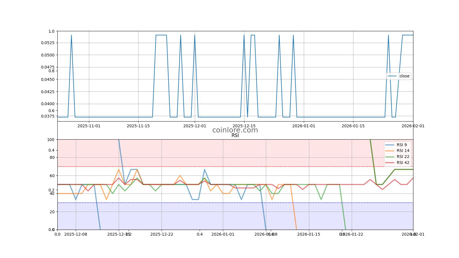 Terra Virtua Kolect RSI indicator