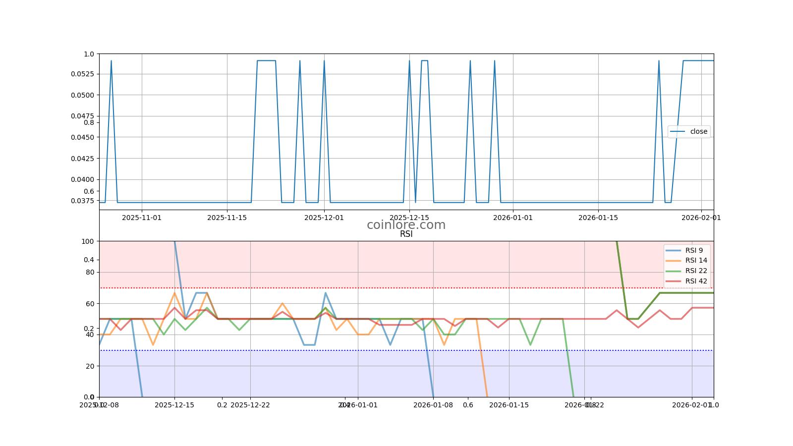 Terra Virtua Kolect RSI indicator
