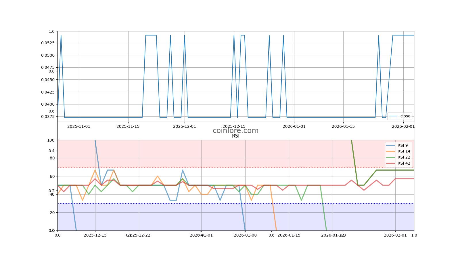 Terra Virtua Kolect RSI indicator