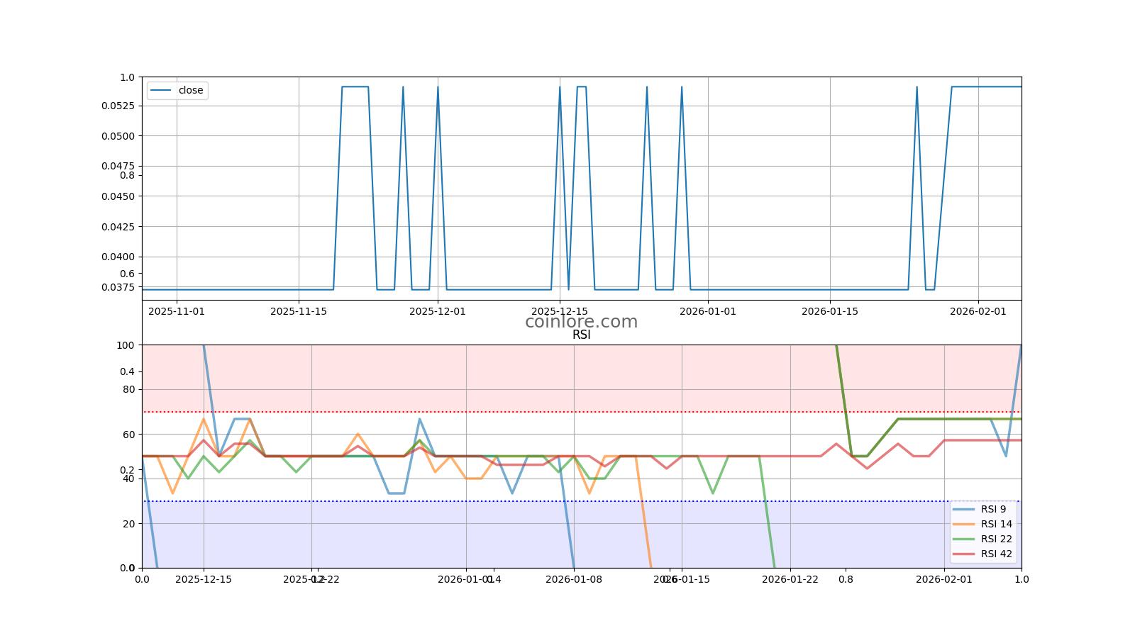 Terra Virtua Kolect RSI indicator