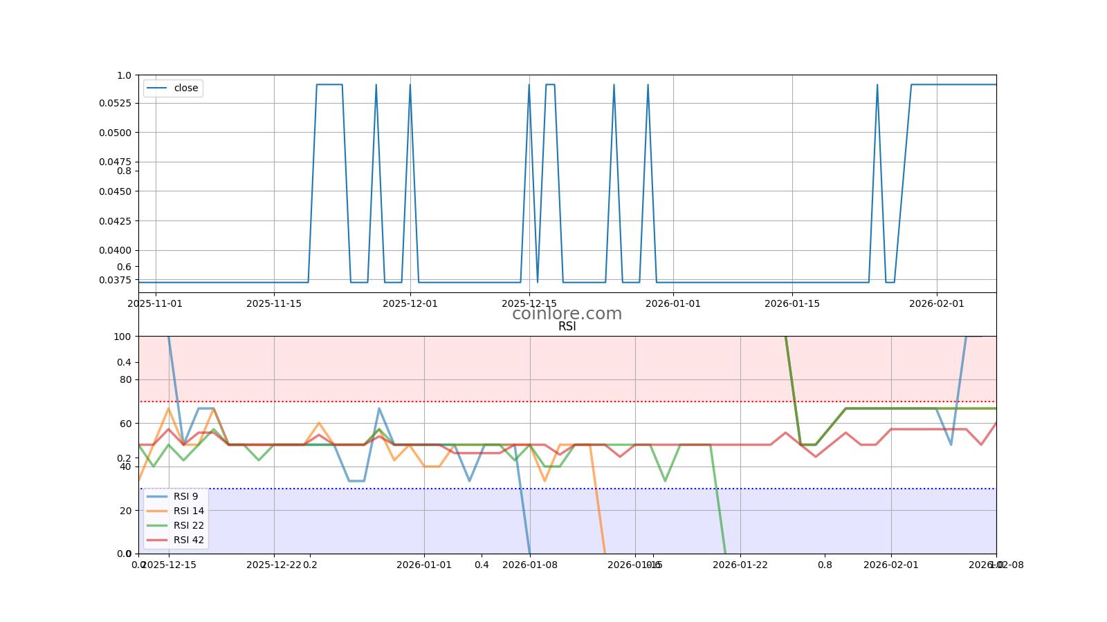 Terra Virtua Kolect RSI indicator