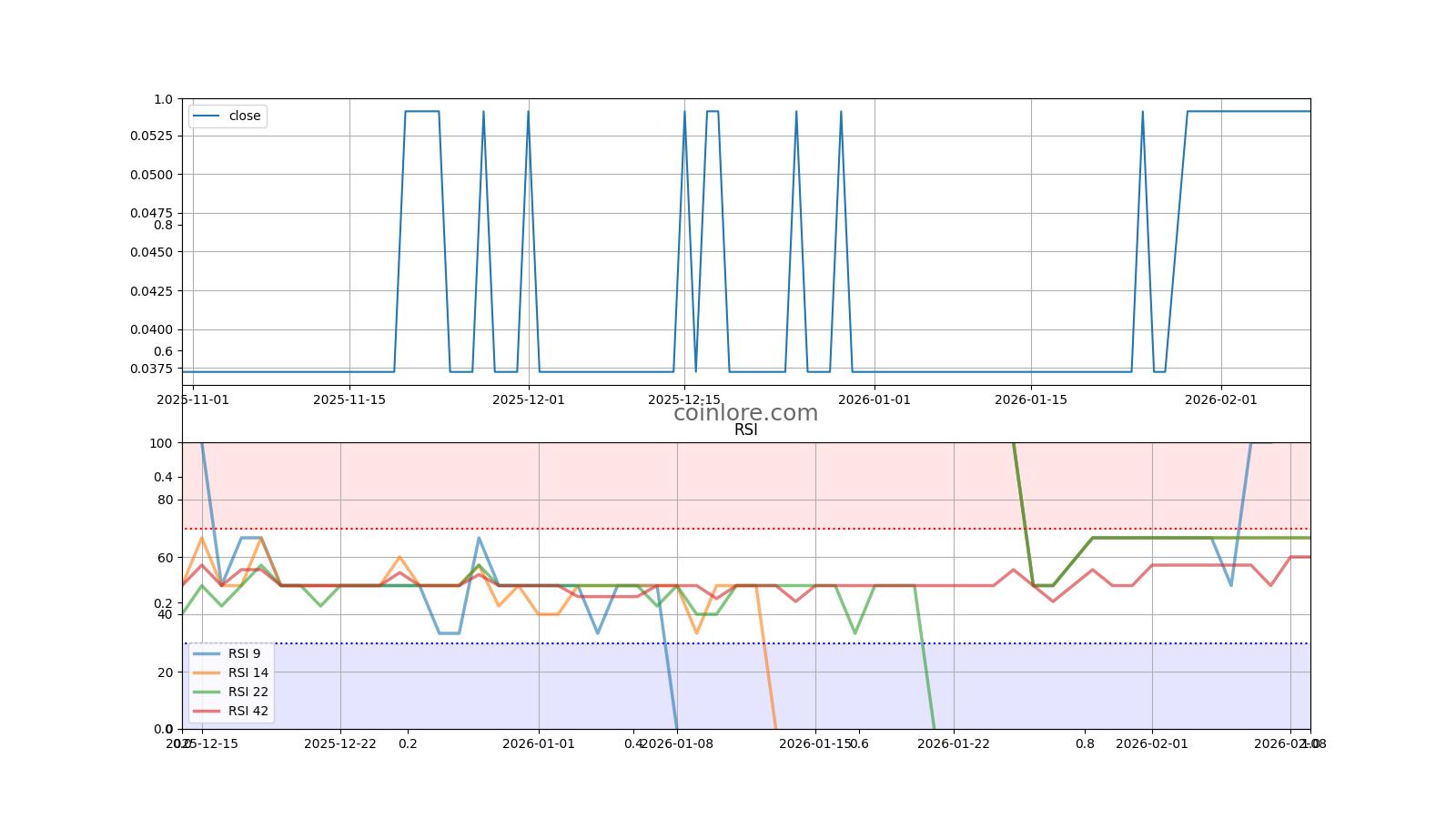 Terra Virtua Kolect RSI indicator