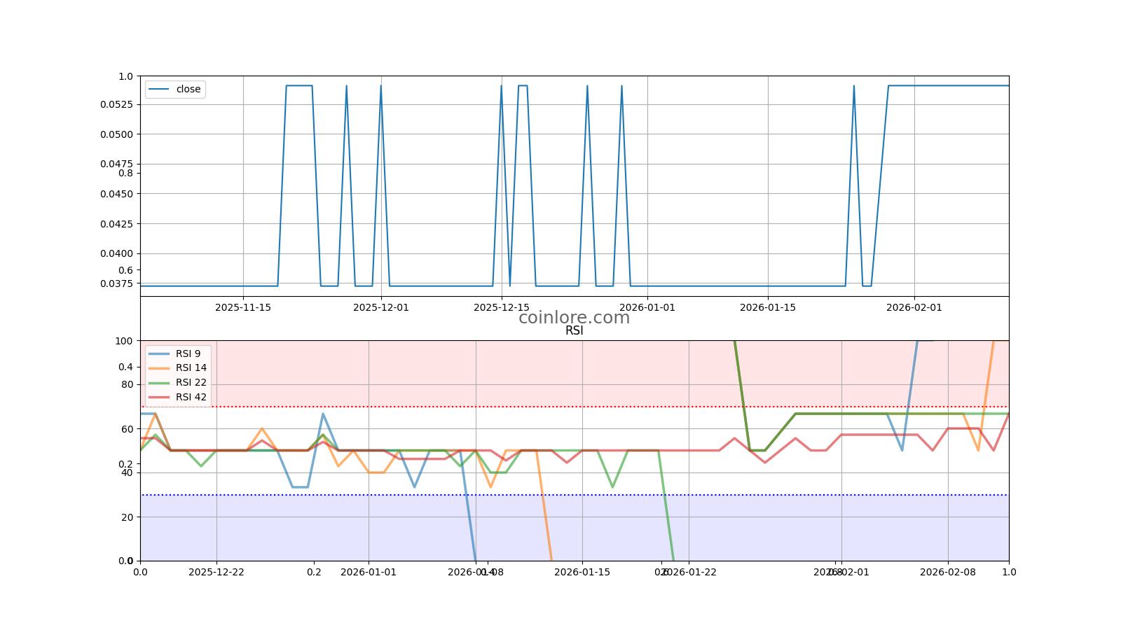Terra Virtua Kolect RSI indicator