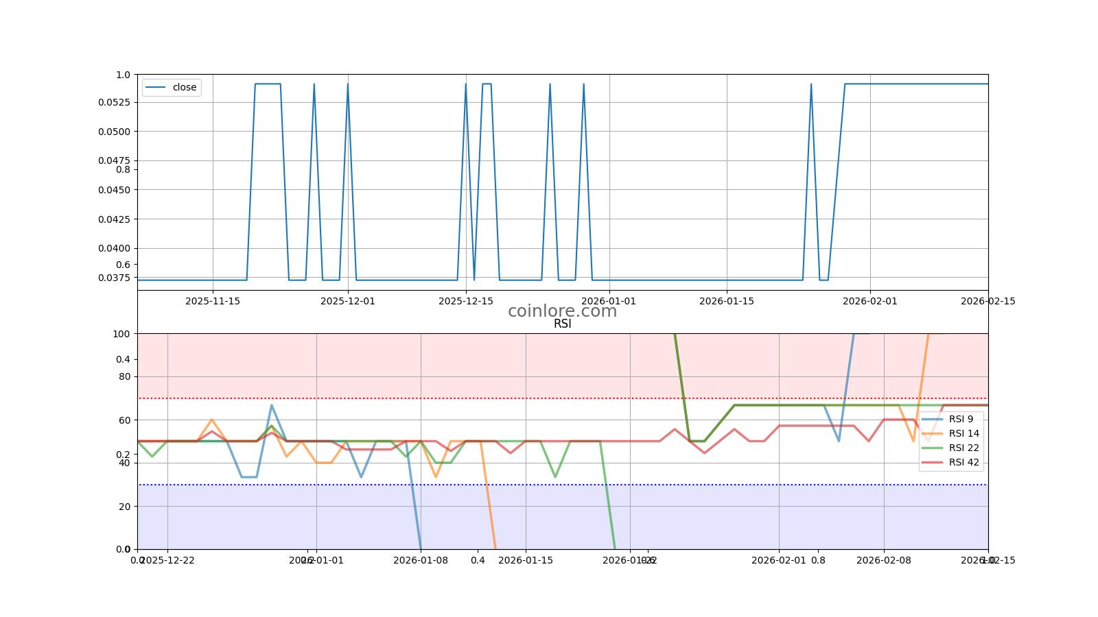 Terra Virtua Kolect RSI indicator