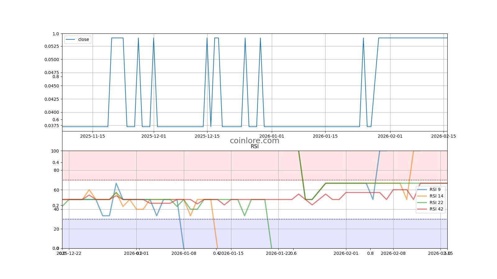 Terra Virtua Kolect RSI indicator