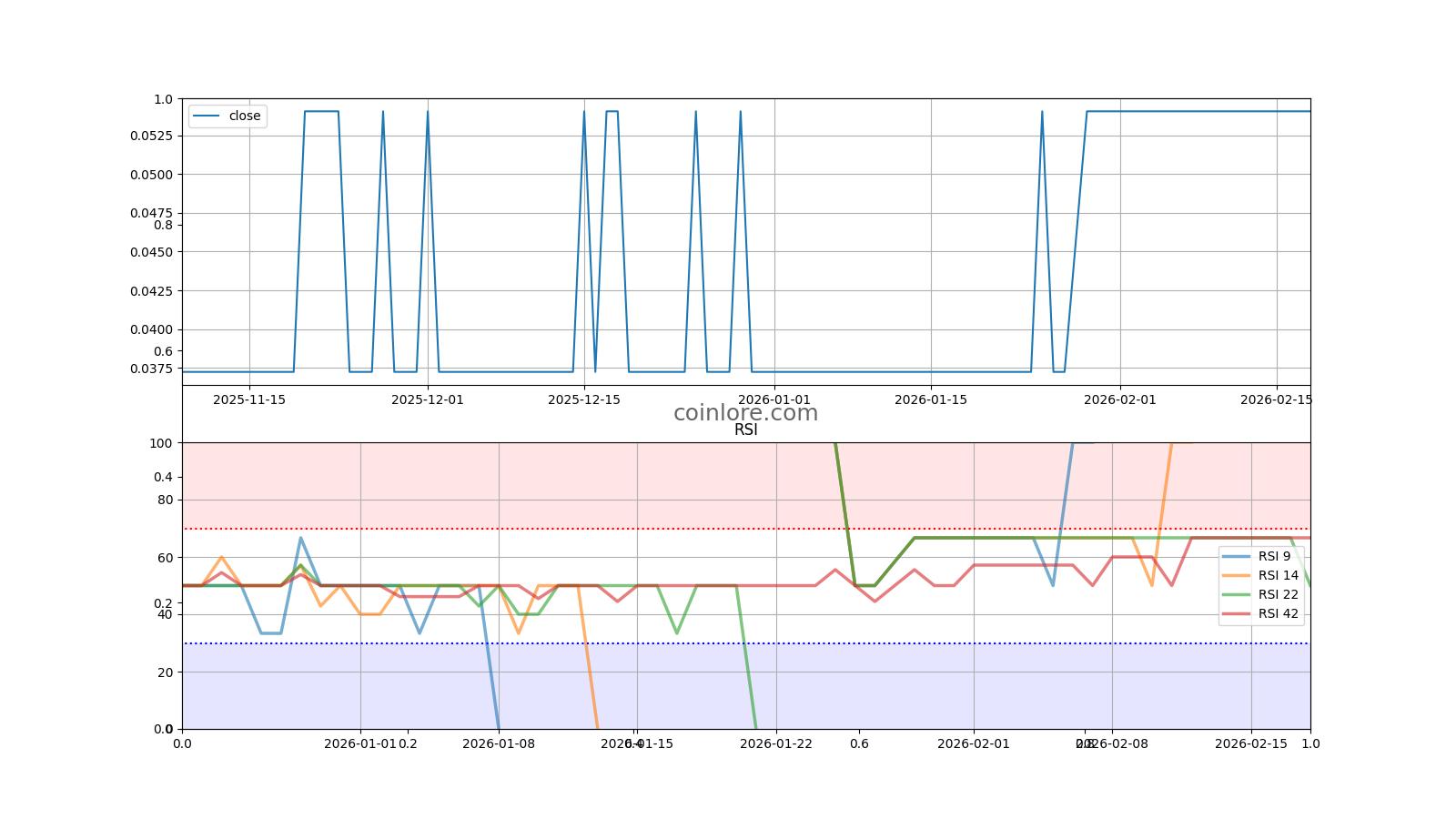 Terra Virtua Kolect RSI indicator