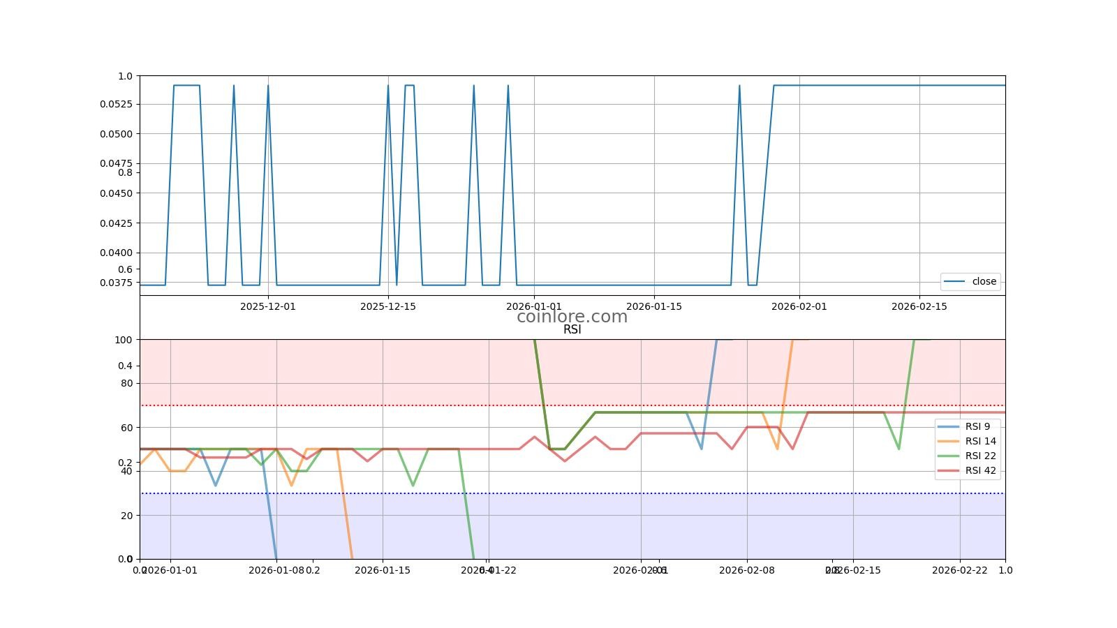 Terra Virtua Kolect RSI indicator