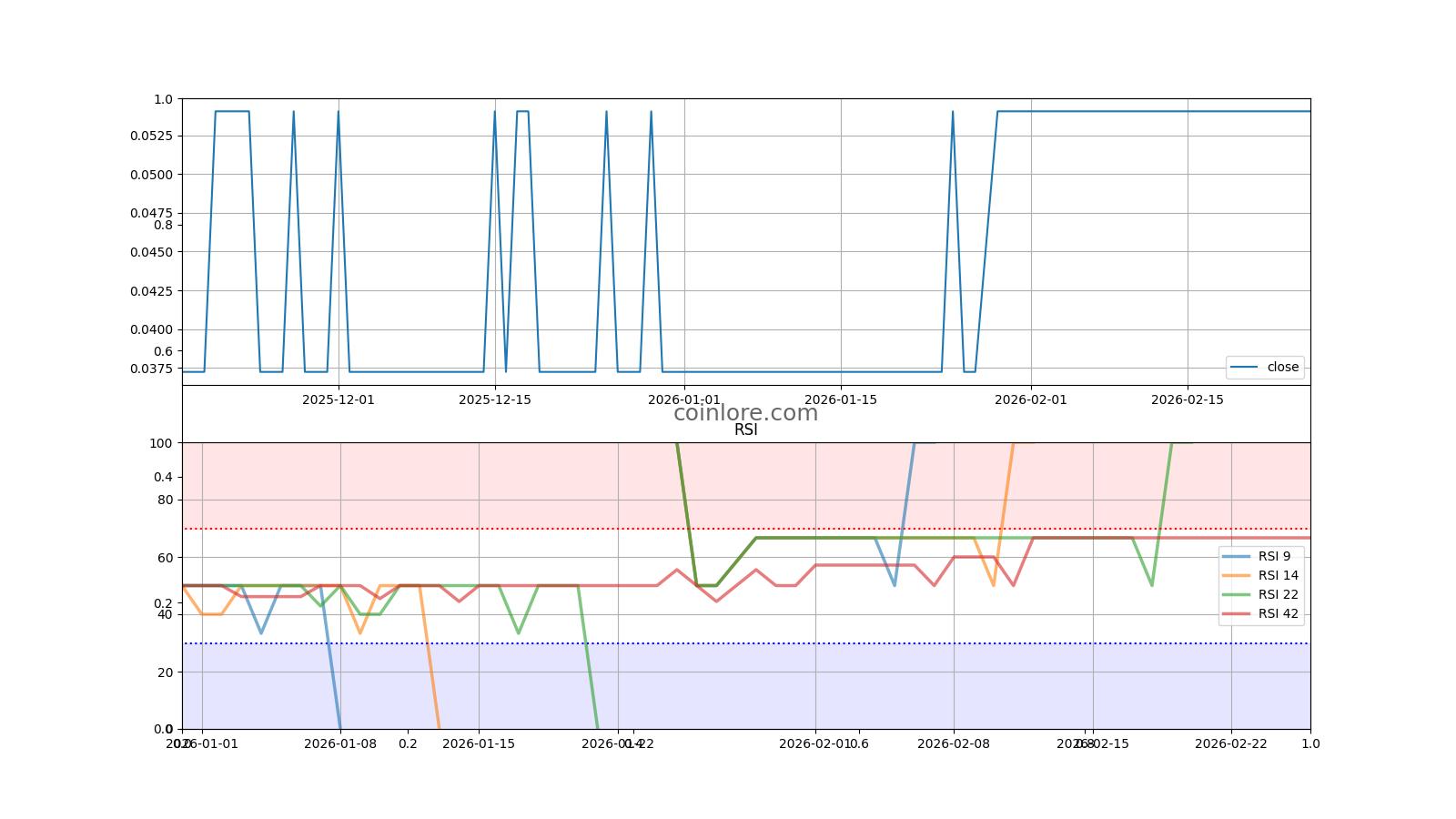 Terra Virtua Kolect RSI indicator