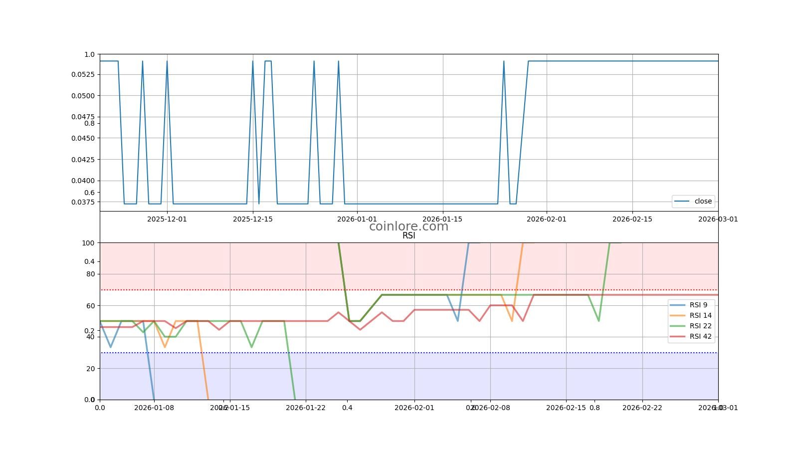 Terra Virtua Kolect RSI indicator