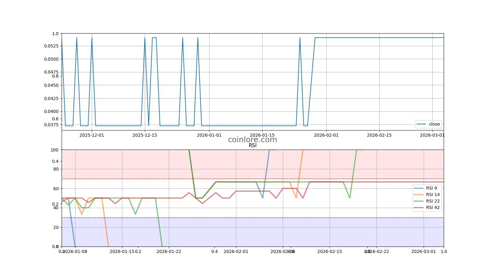 Terra Virtua Kolect RSI indicator