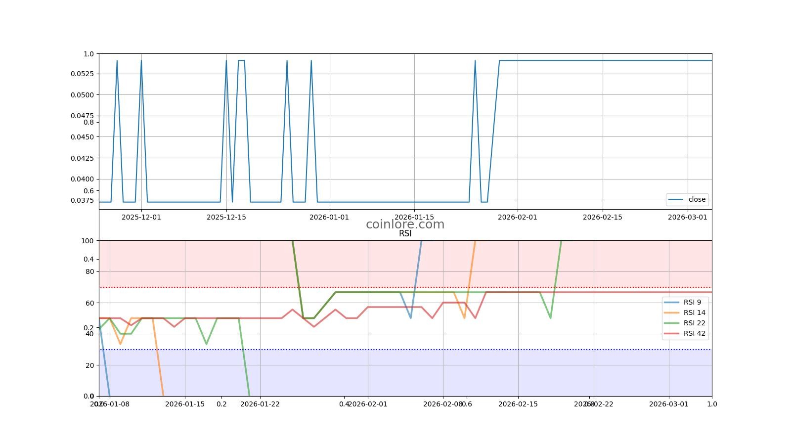 Terra Virtua Kolect RSI indicator