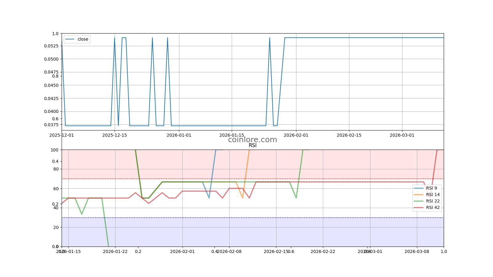 Terra Virtua Kolect RSI indicator
