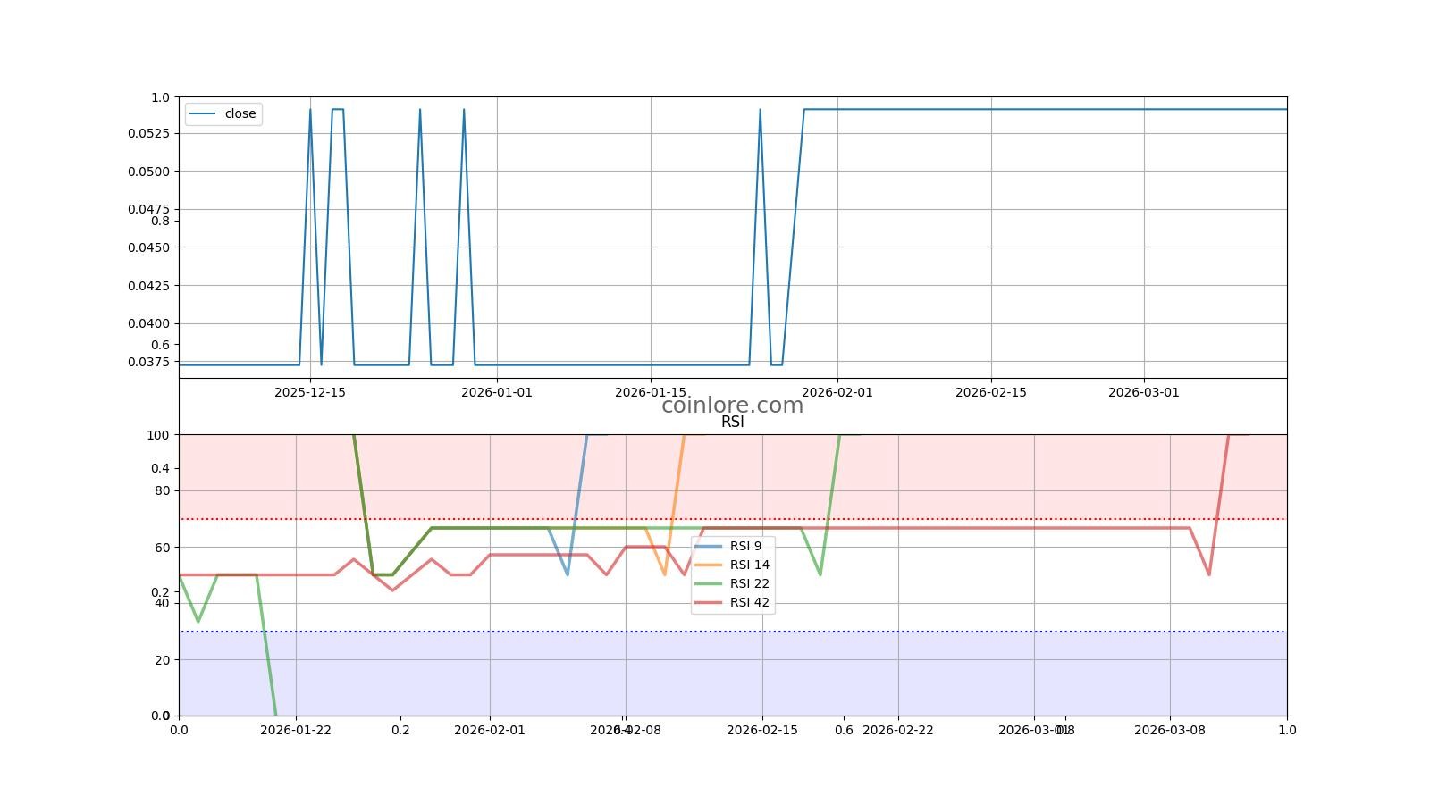 Terra Virtua Kolect RSI indicator
