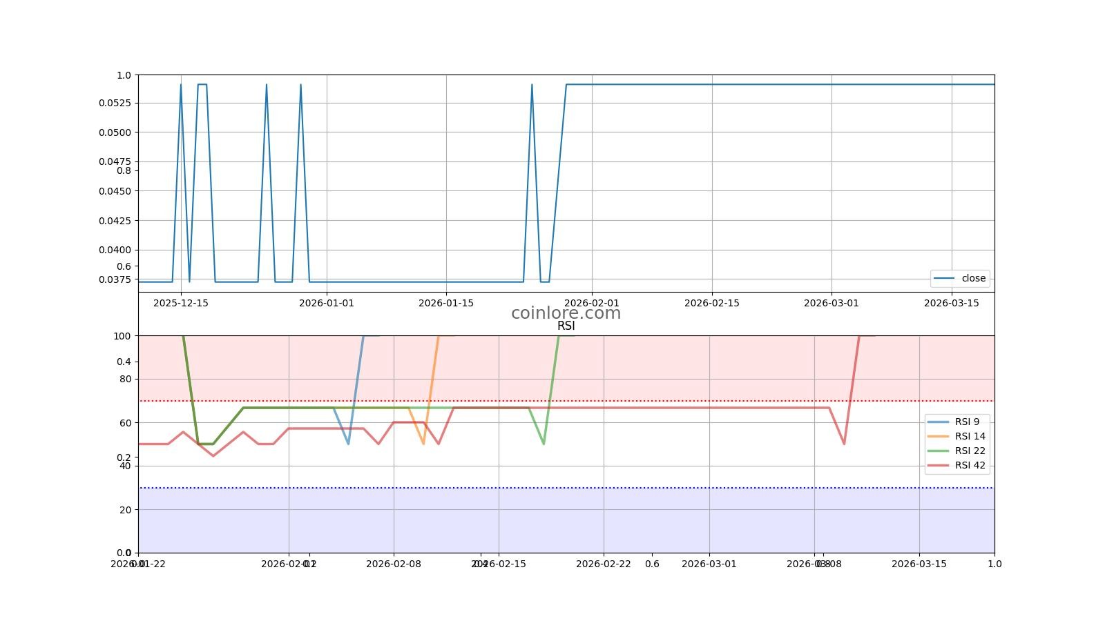 Terra Virtua Kolect RSI indicator