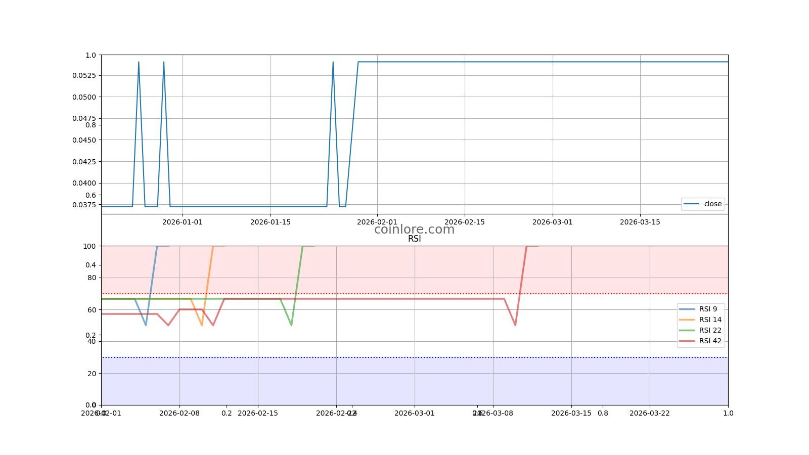 Terra Virtua Kolect RSI indicator