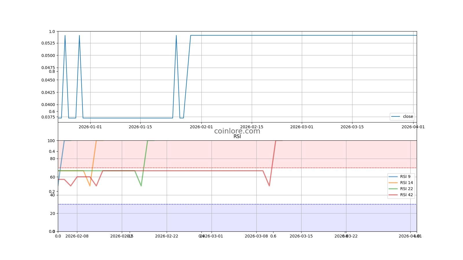 Terra Virtua Kolect RSI indicator
