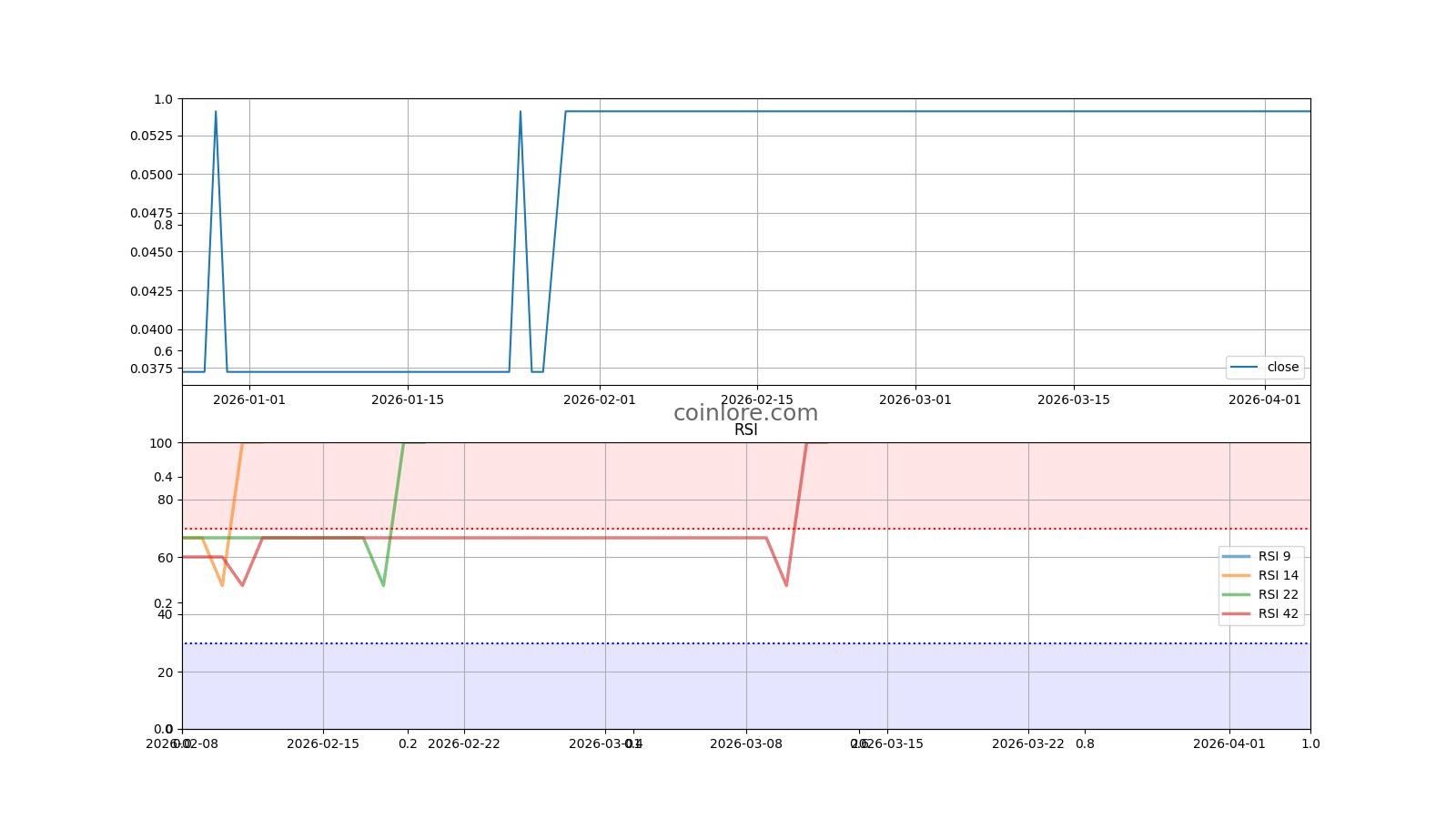 Terra Virtua Kolect RSI indicator
