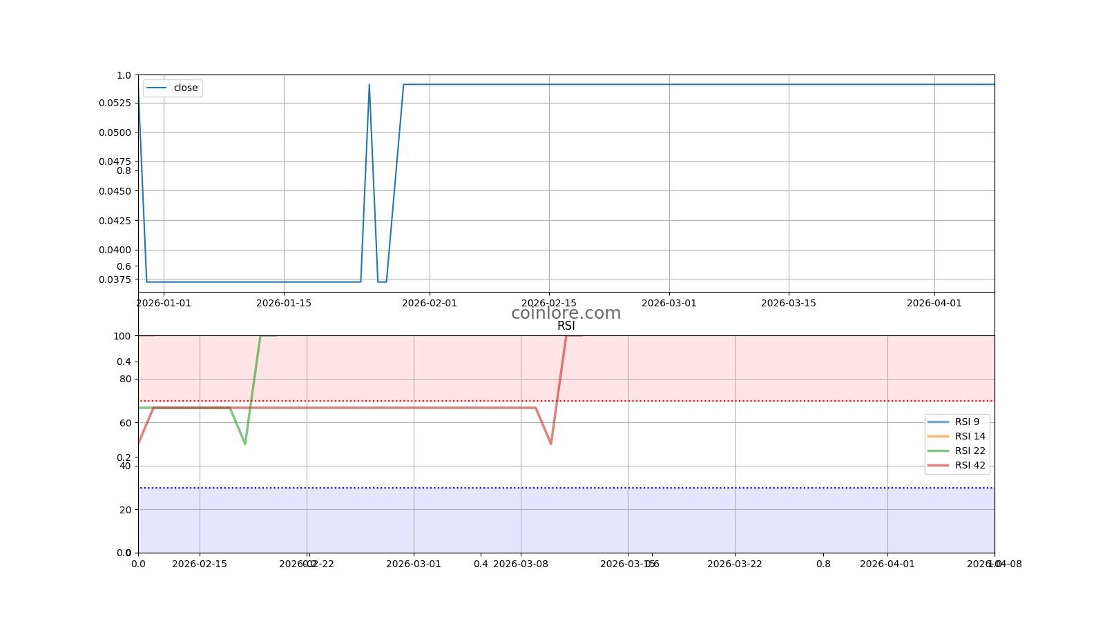 Terra Virtua Kolect RSI indicator