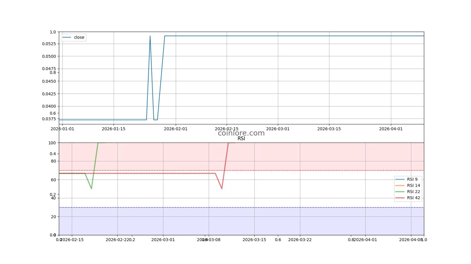 Terra Virtua Kolect RSI indicator