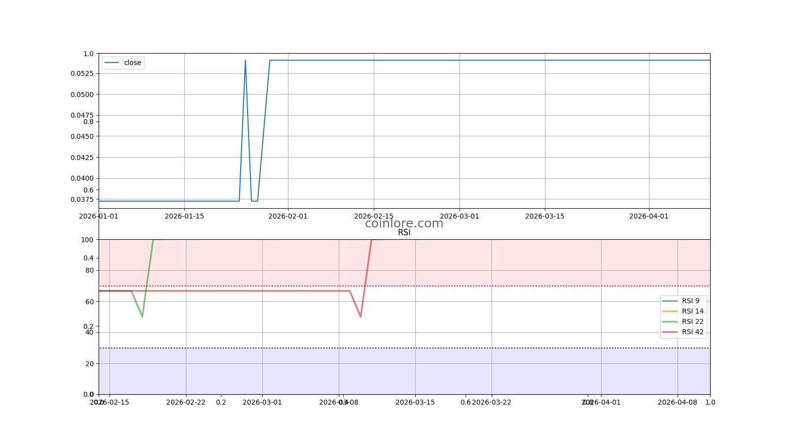 Terra Virtua Kolect RSI indicator