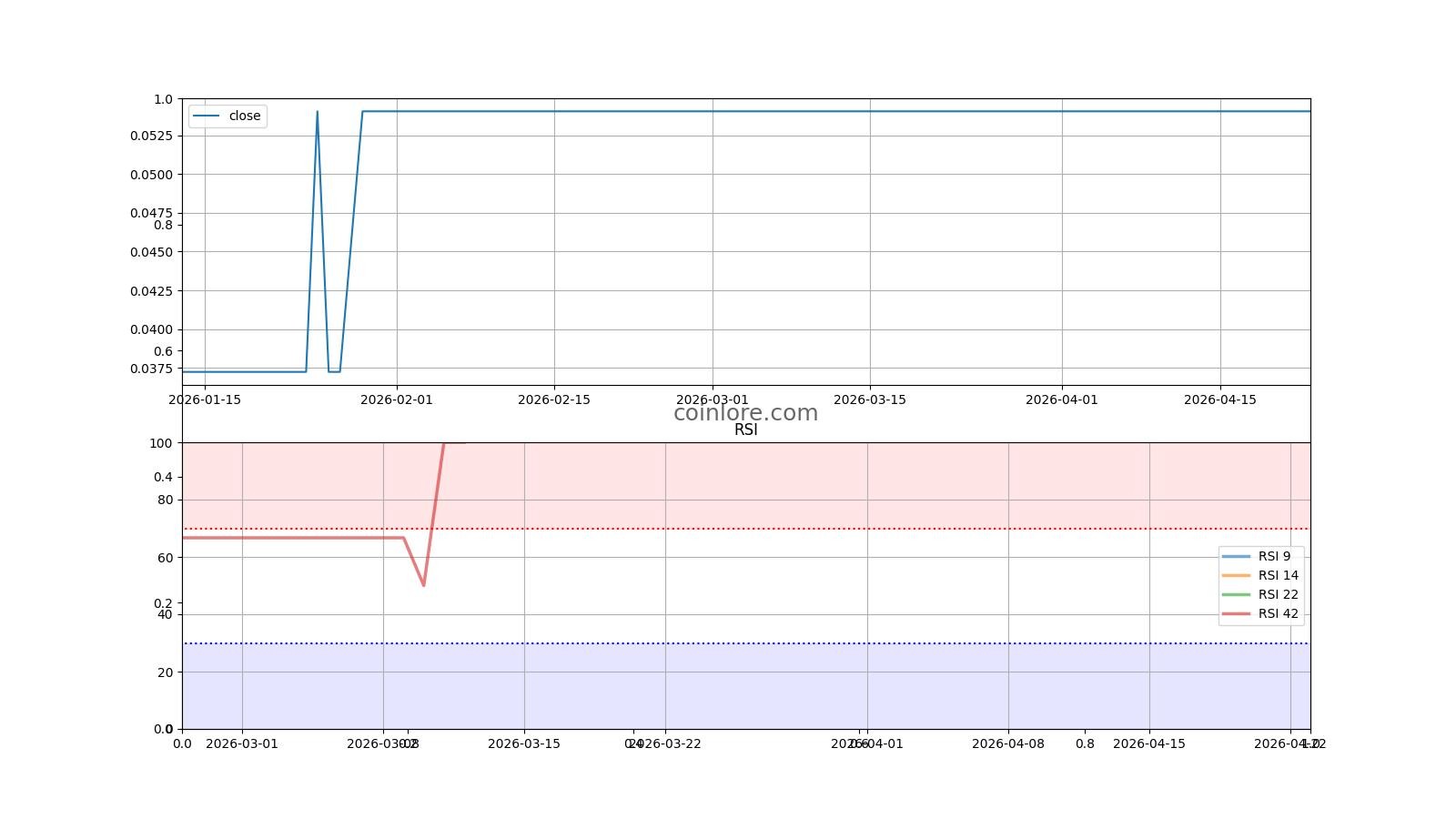 Terra Virtua Kolect RSI indicator