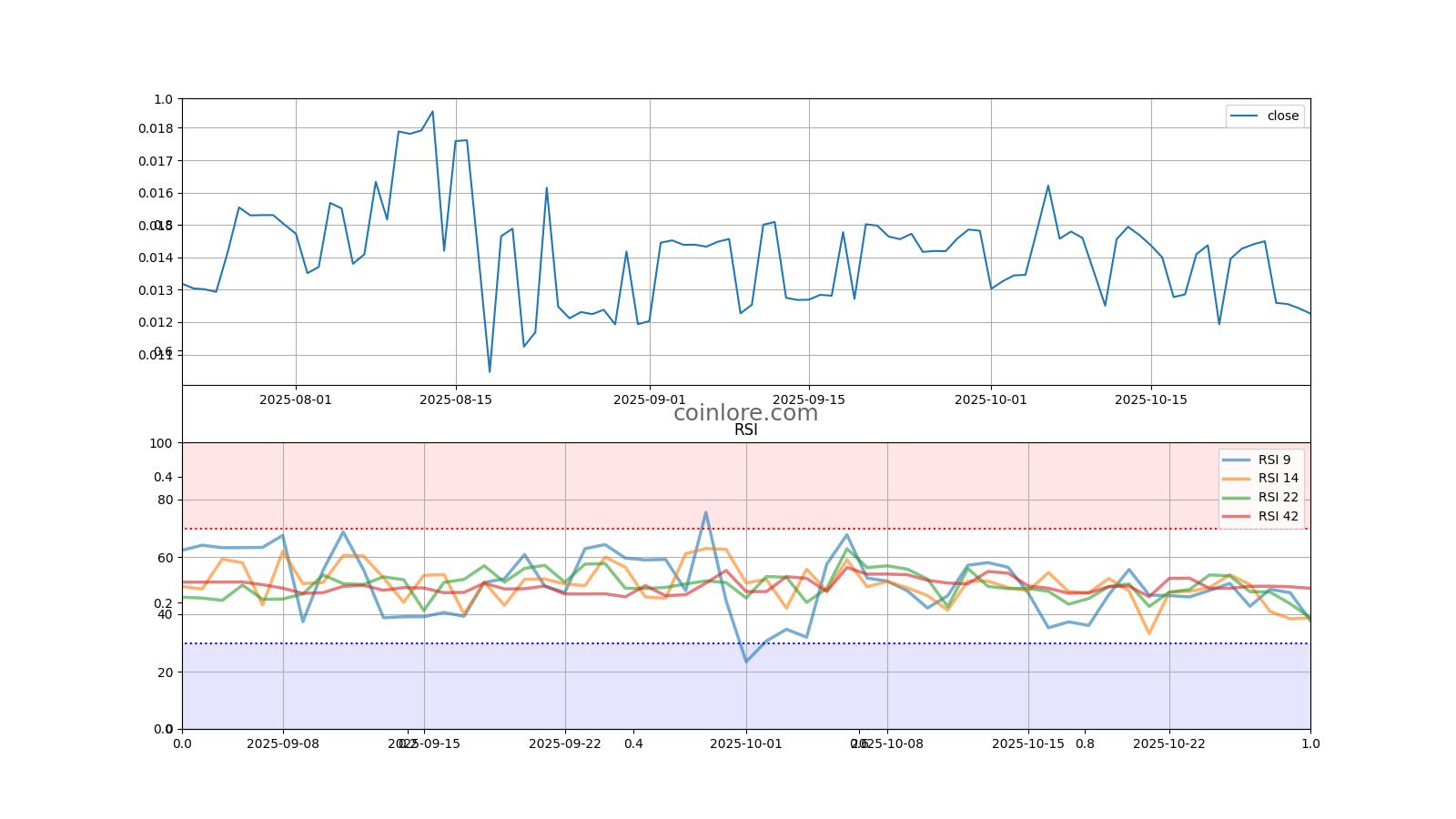 Terracoin RSI indicator