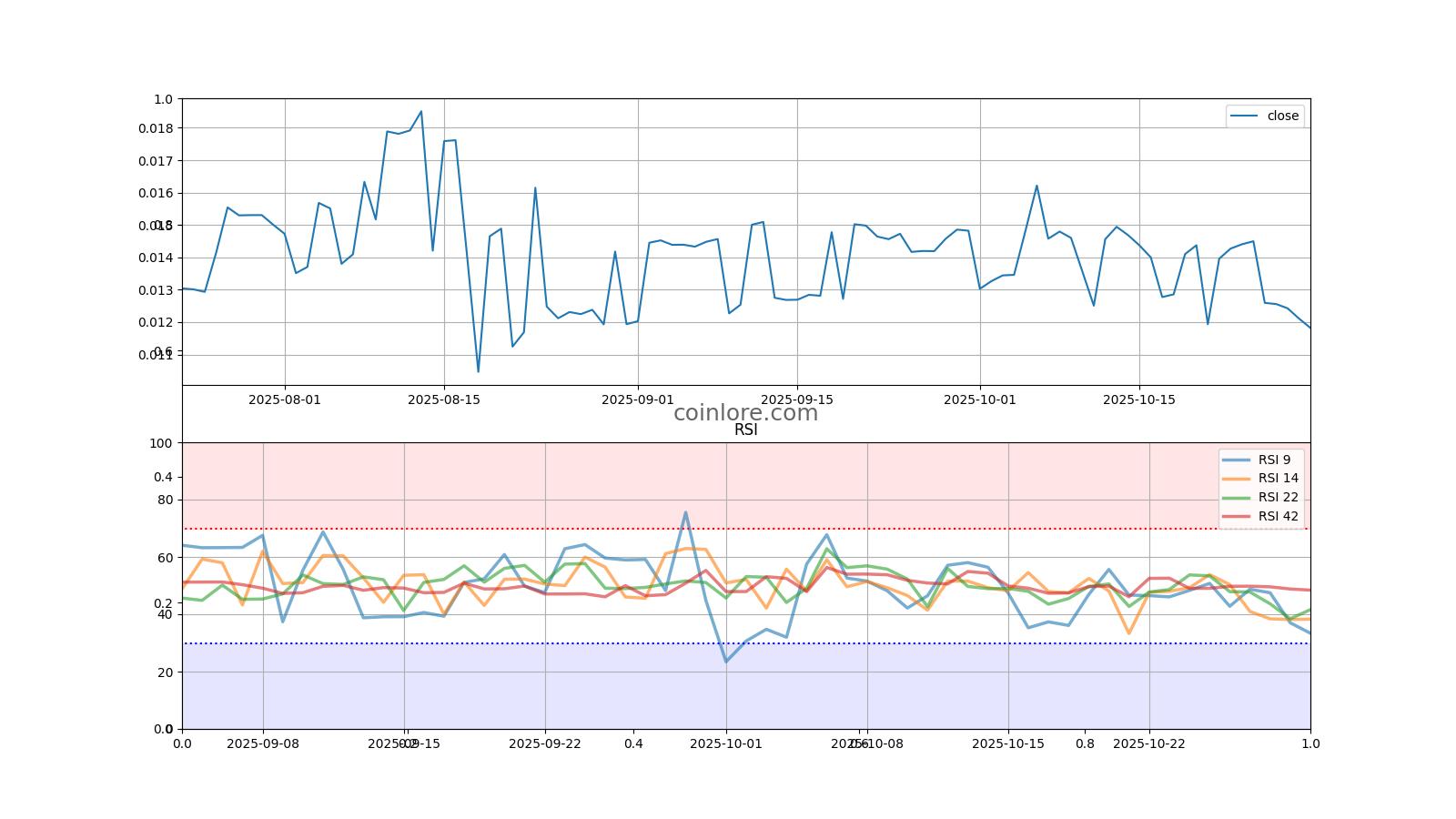 Terracoin RSI indicator