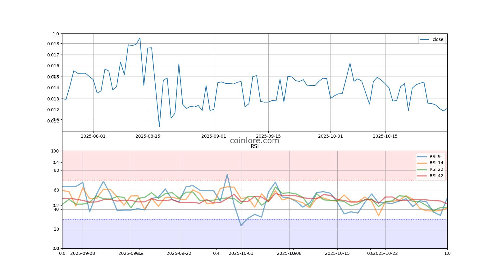 Terracoin RSI indicator