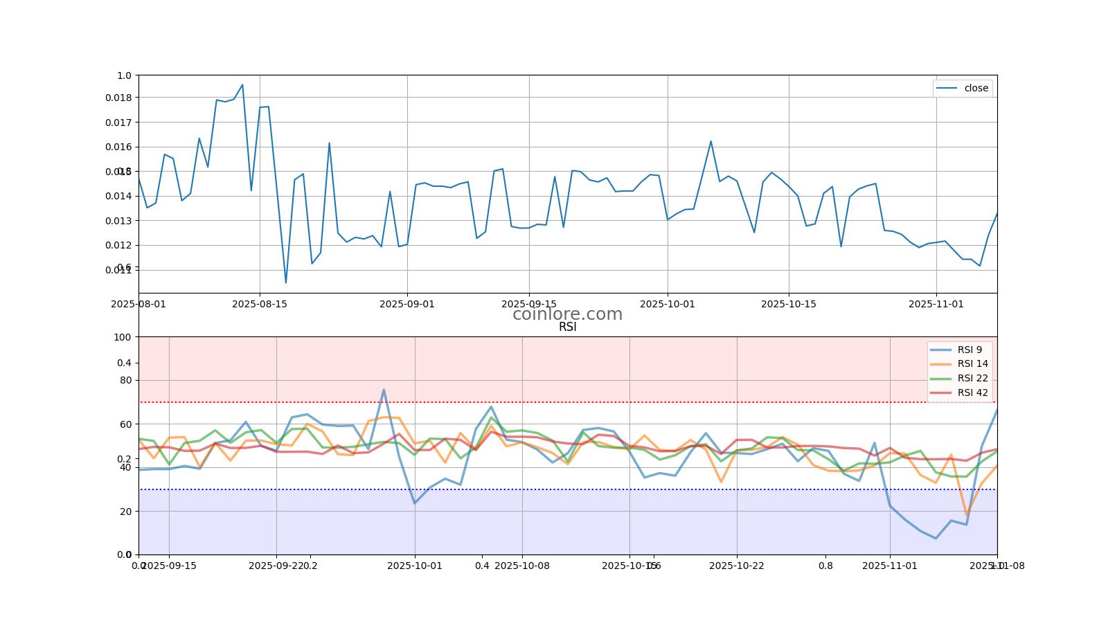 Terracoin RSI indicator