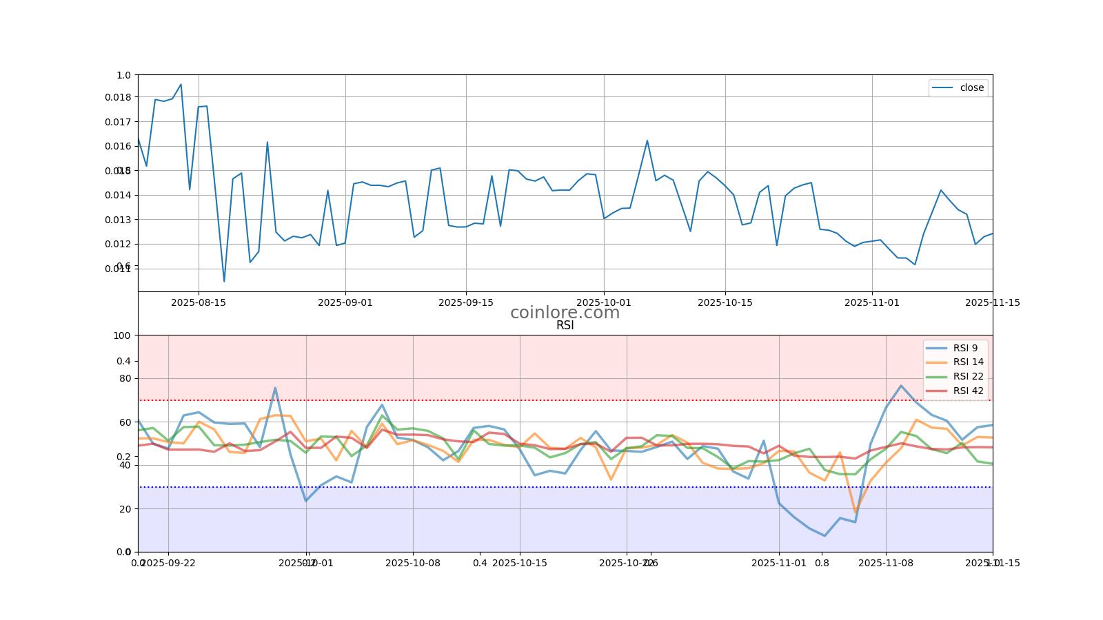 Terracoin RSI indicator