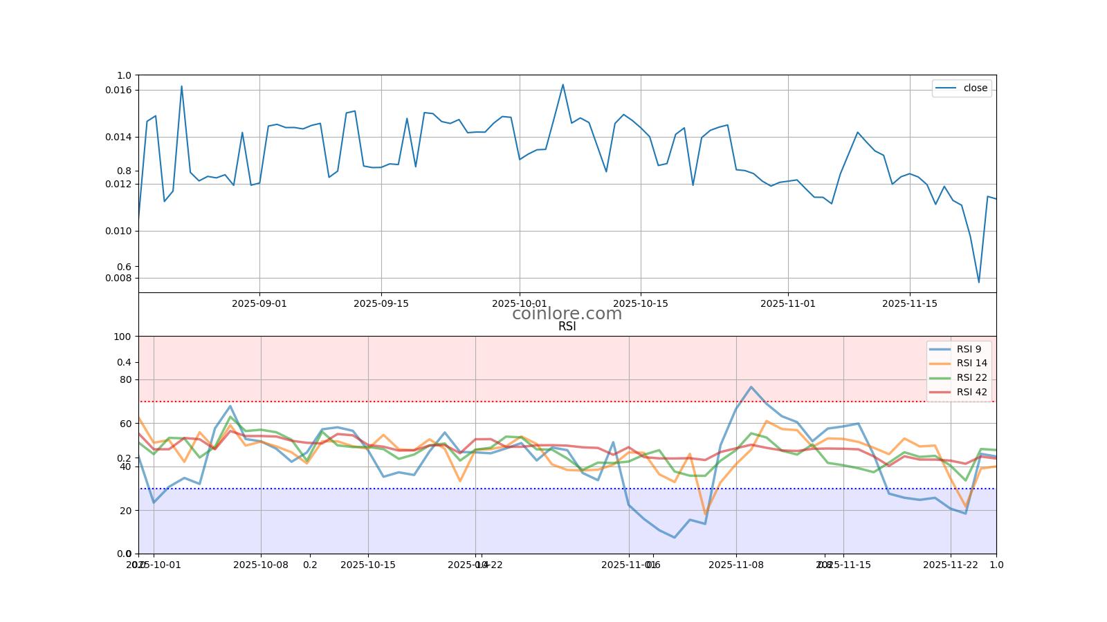 Terracoin RSI indicator
