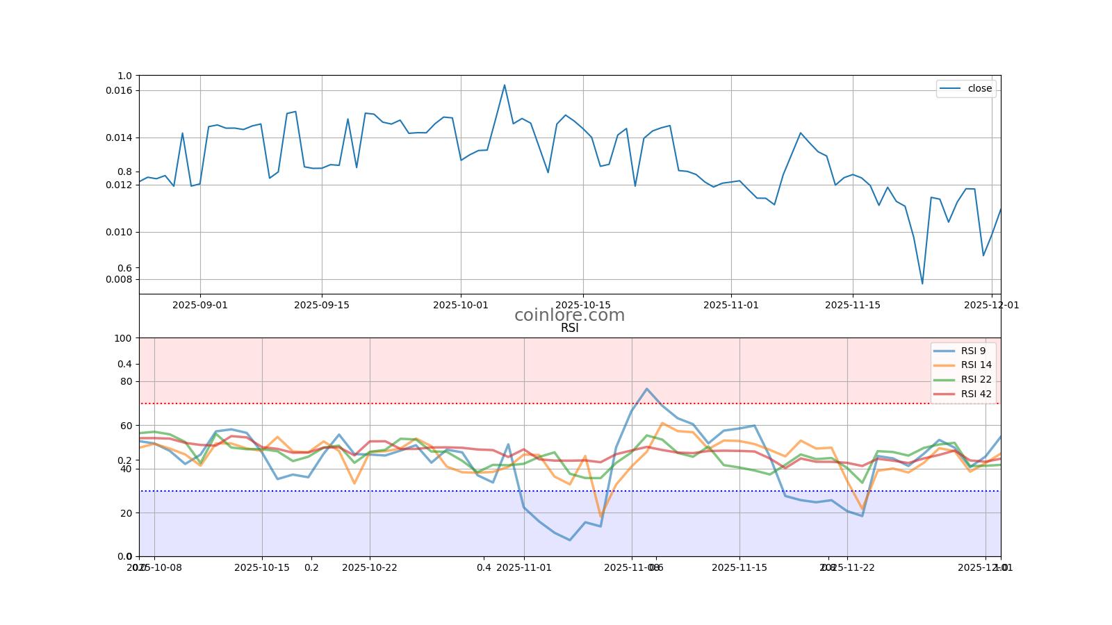 Terracoin RSI indicator