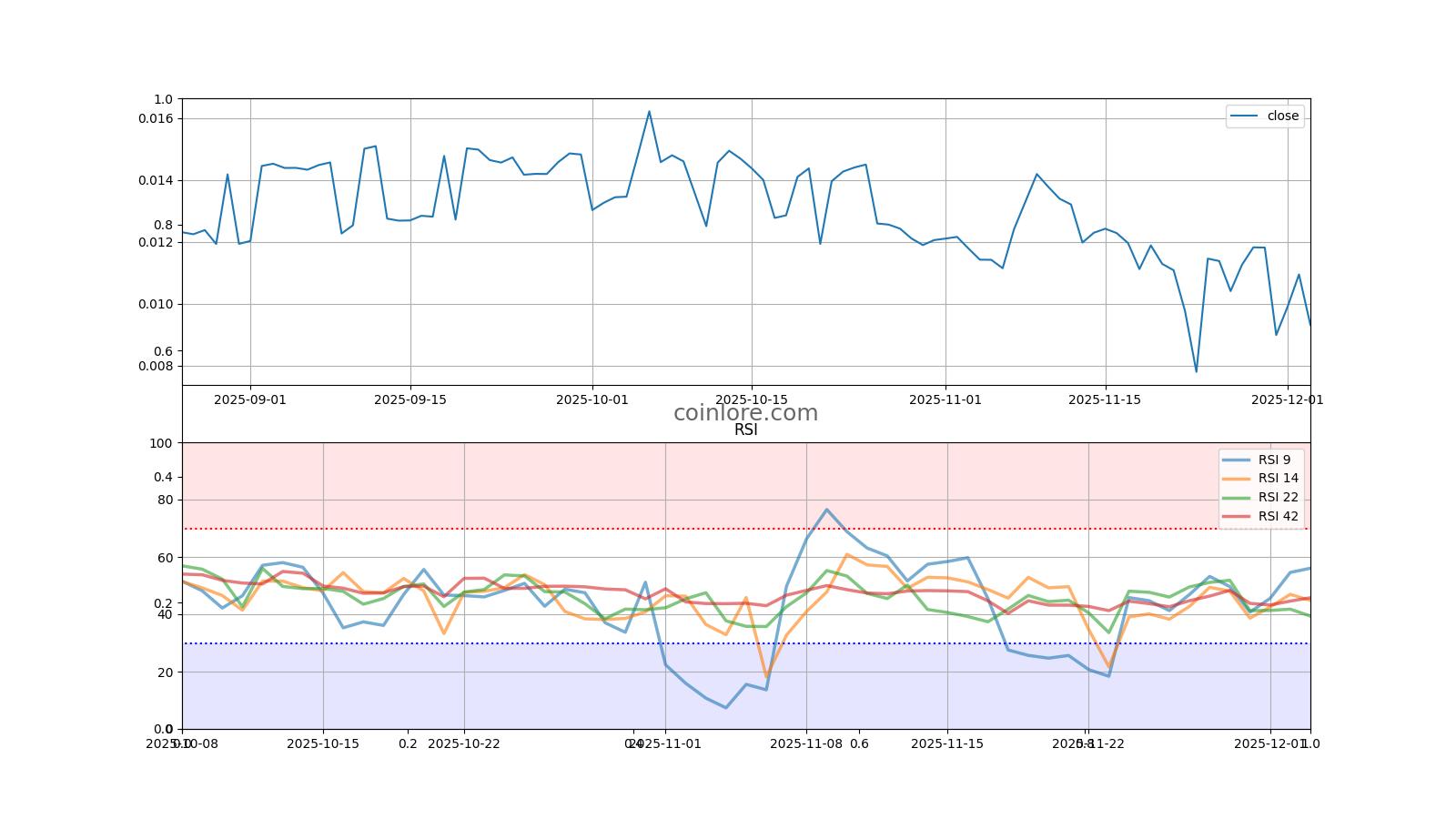 Terracoin RSI indicator