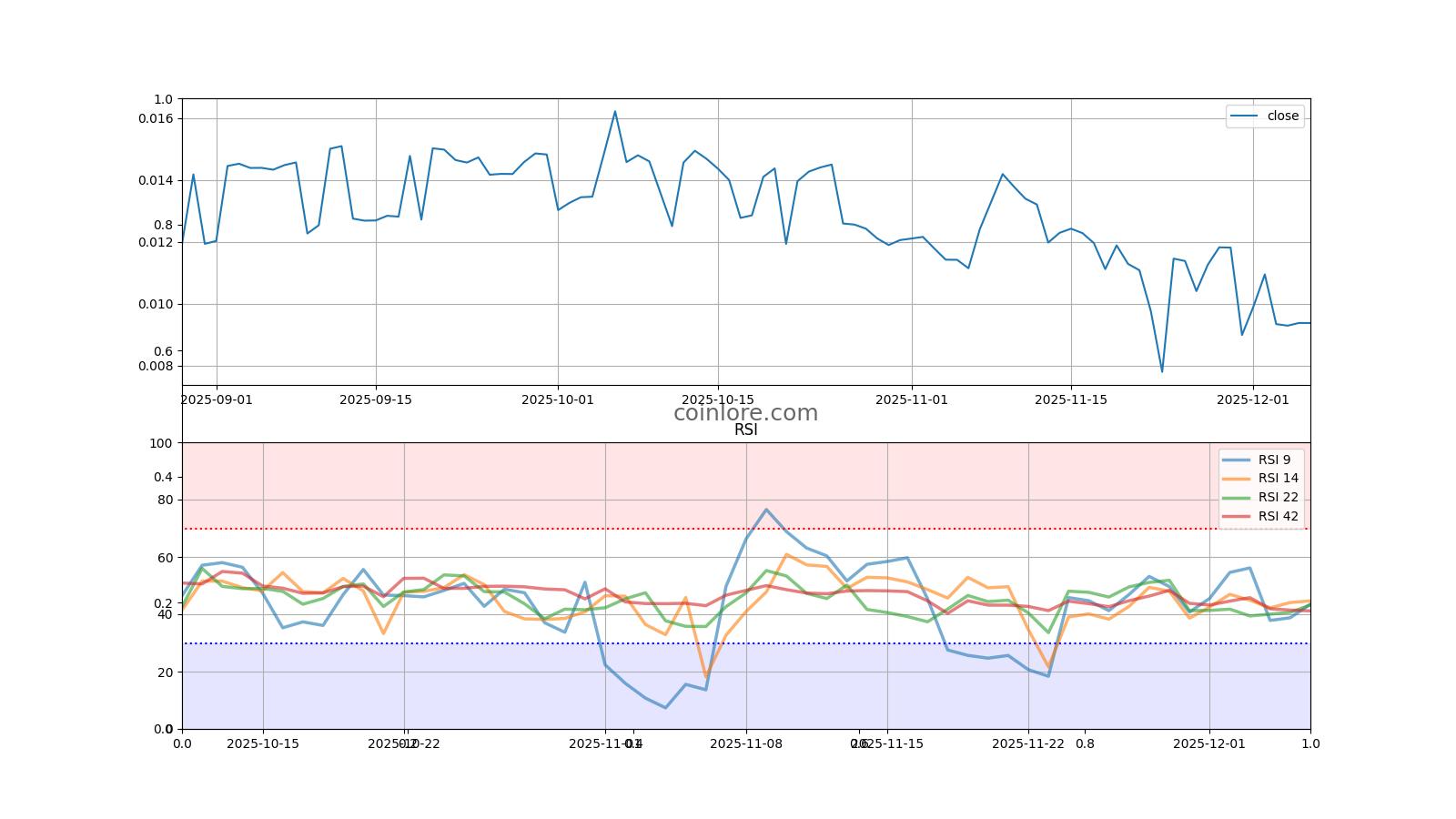 Terracoin RSI indicator