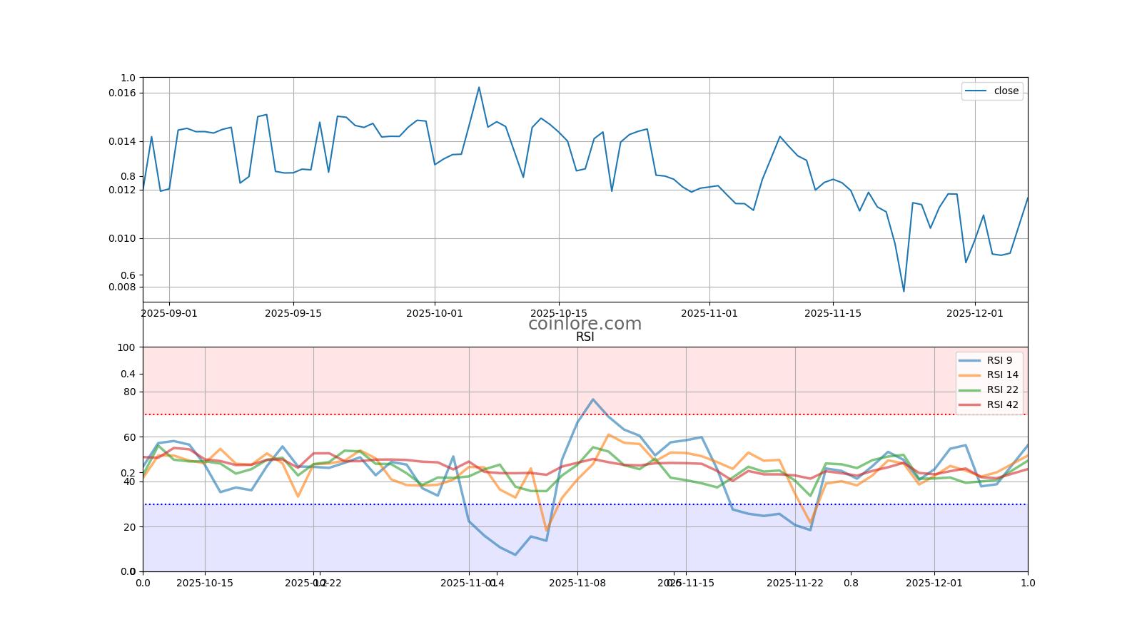 Terracoin RSI indicator
