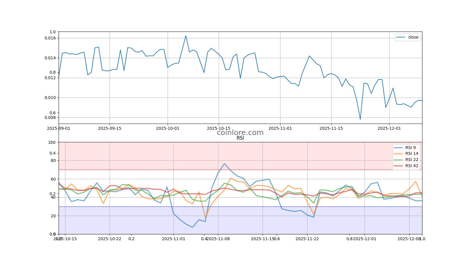 Terracoin RSI indicator