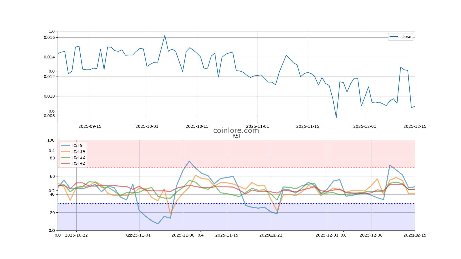 Terracoin RSI indicator