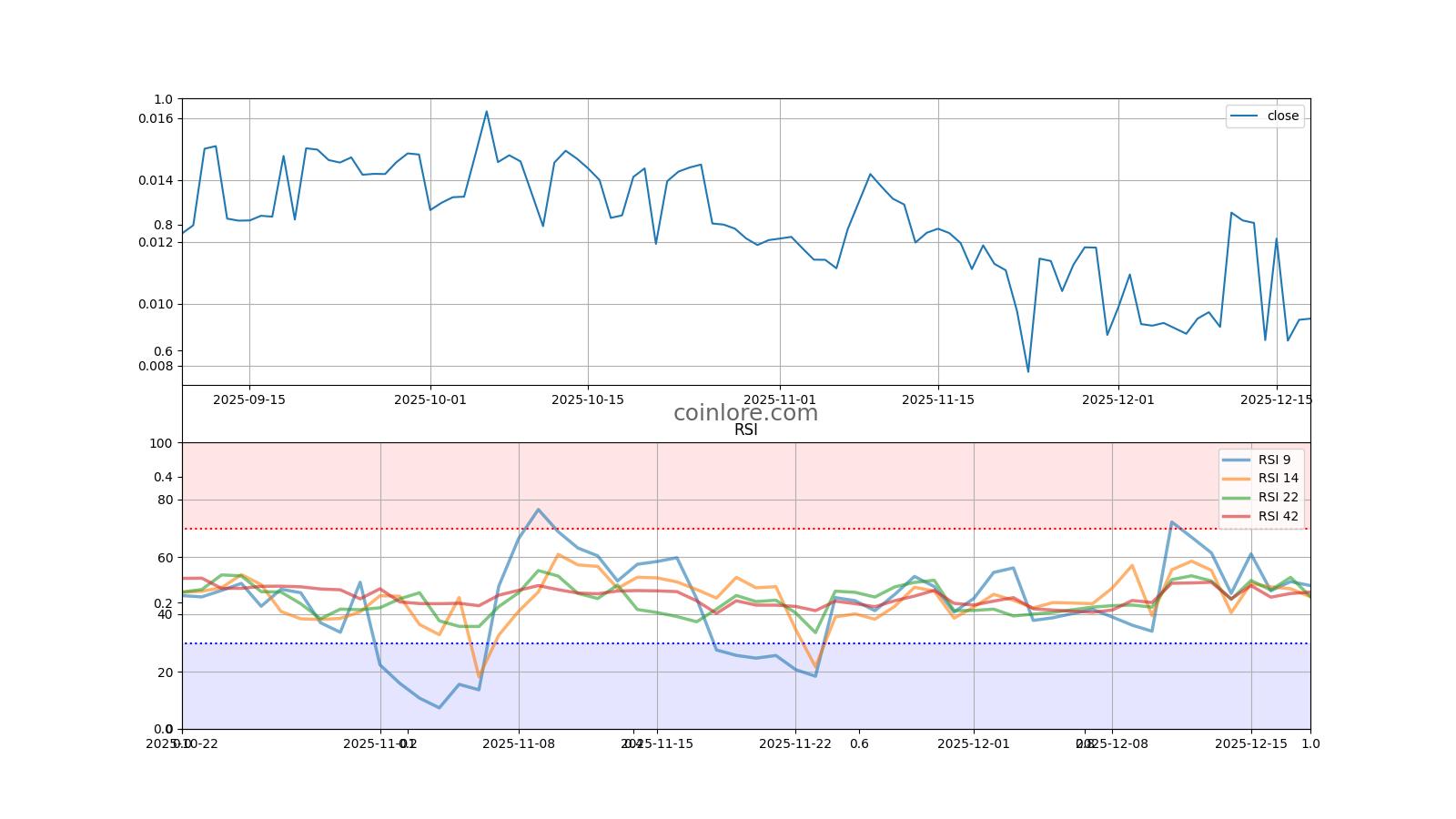 Terracoin RSI indicator