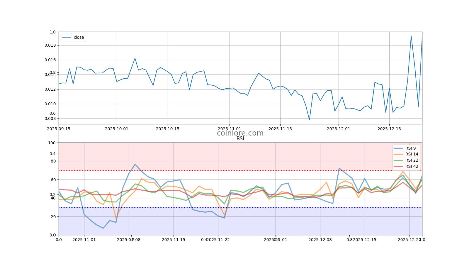 TerraCoin RSI indicator