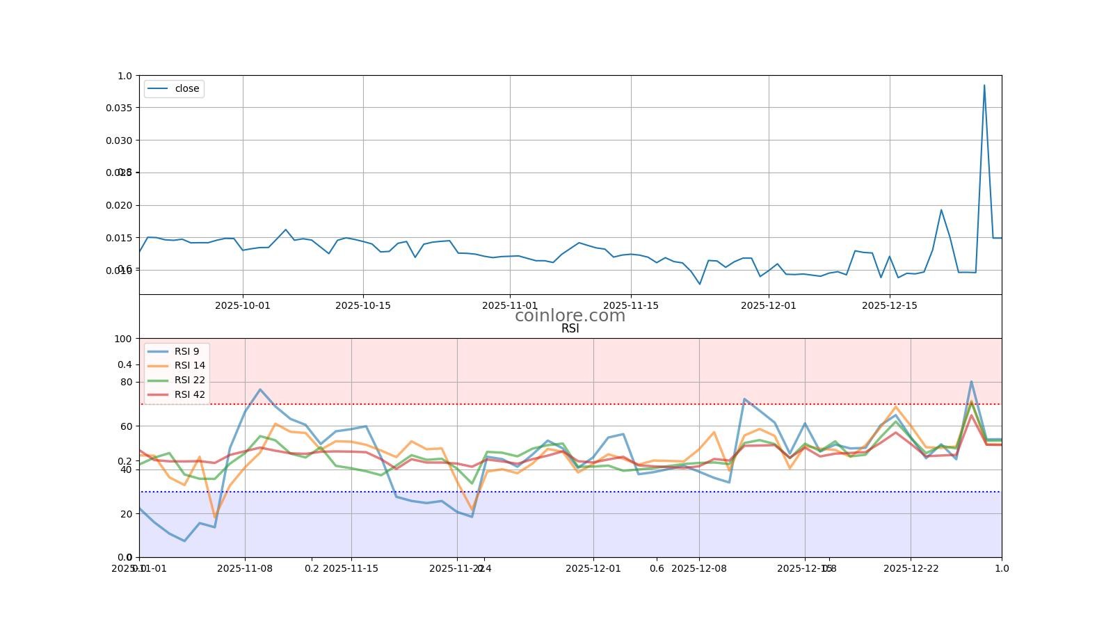 Terracoin RSI indicator