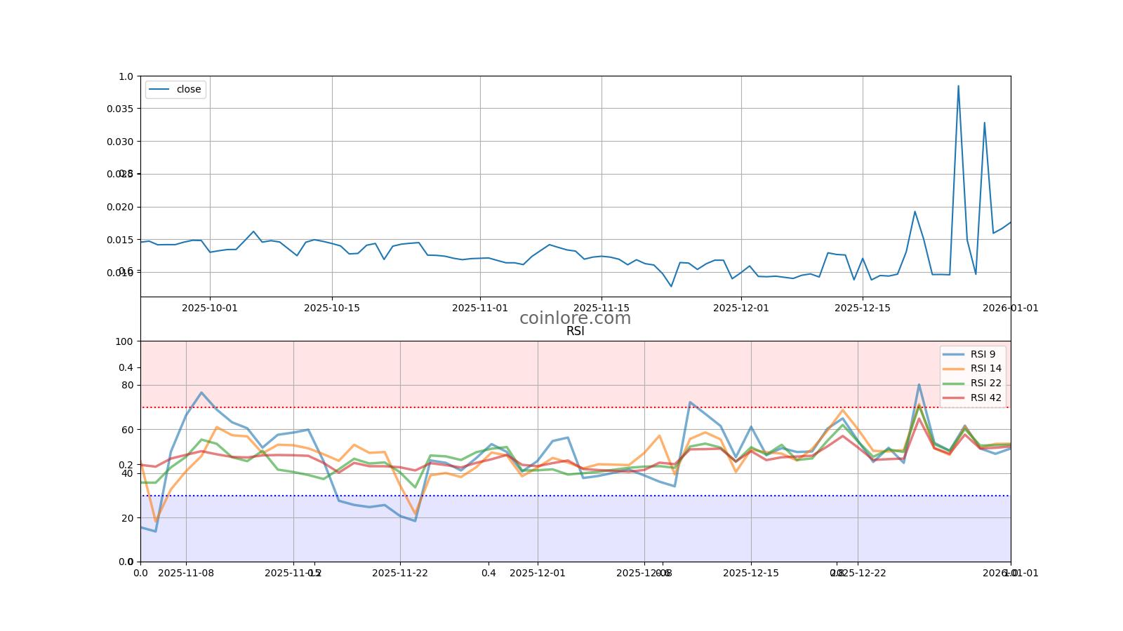 Terracoin RSI indicator