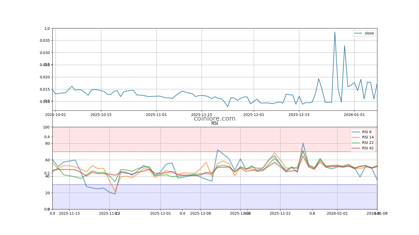 Terracoin RSI indicator