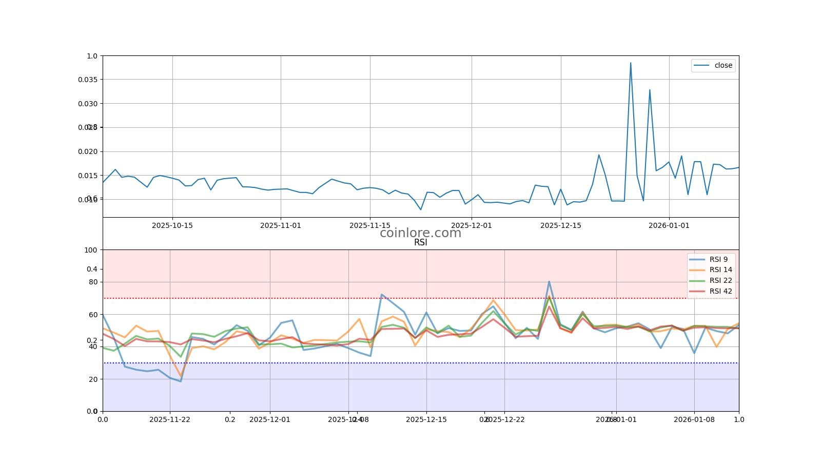 大地币 RSI indicator
