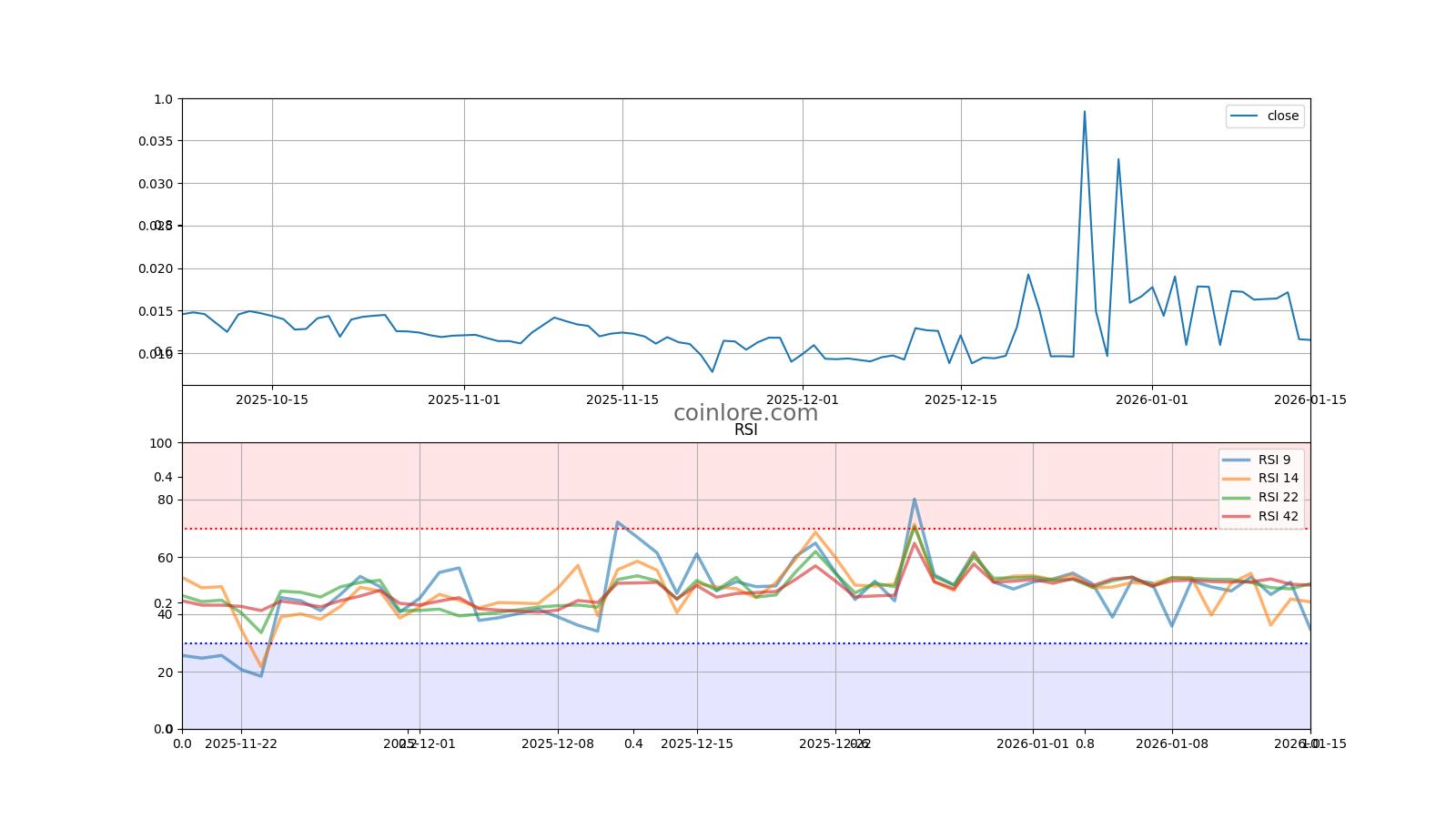 TerraCoin RSI indicator