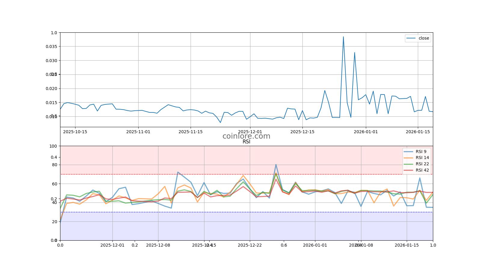Terracoin RSI indicator